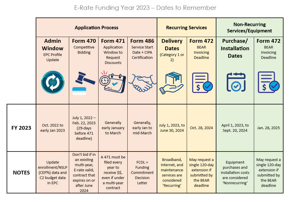 E-Rate Process Timeline | K12HSN